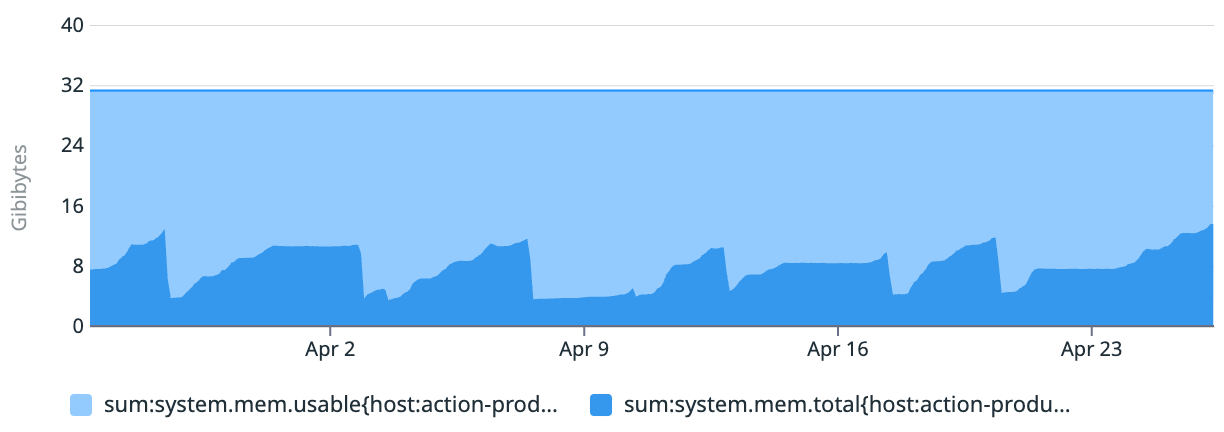 Fix memory leak on server · Issue #8109 · ParabolInc/parabol · GitHub