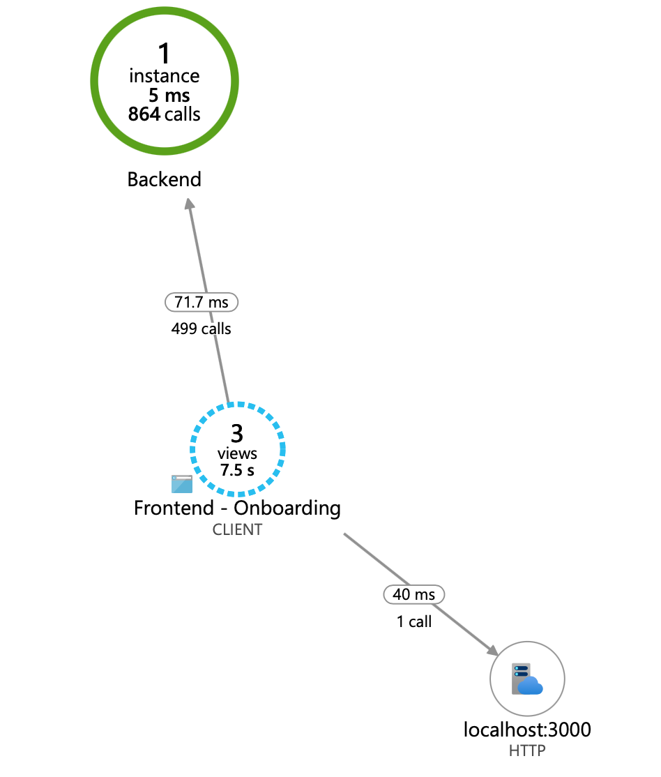 [BUG] Calls are visualised incorrectly in Application map for calls between frontend and backend ...