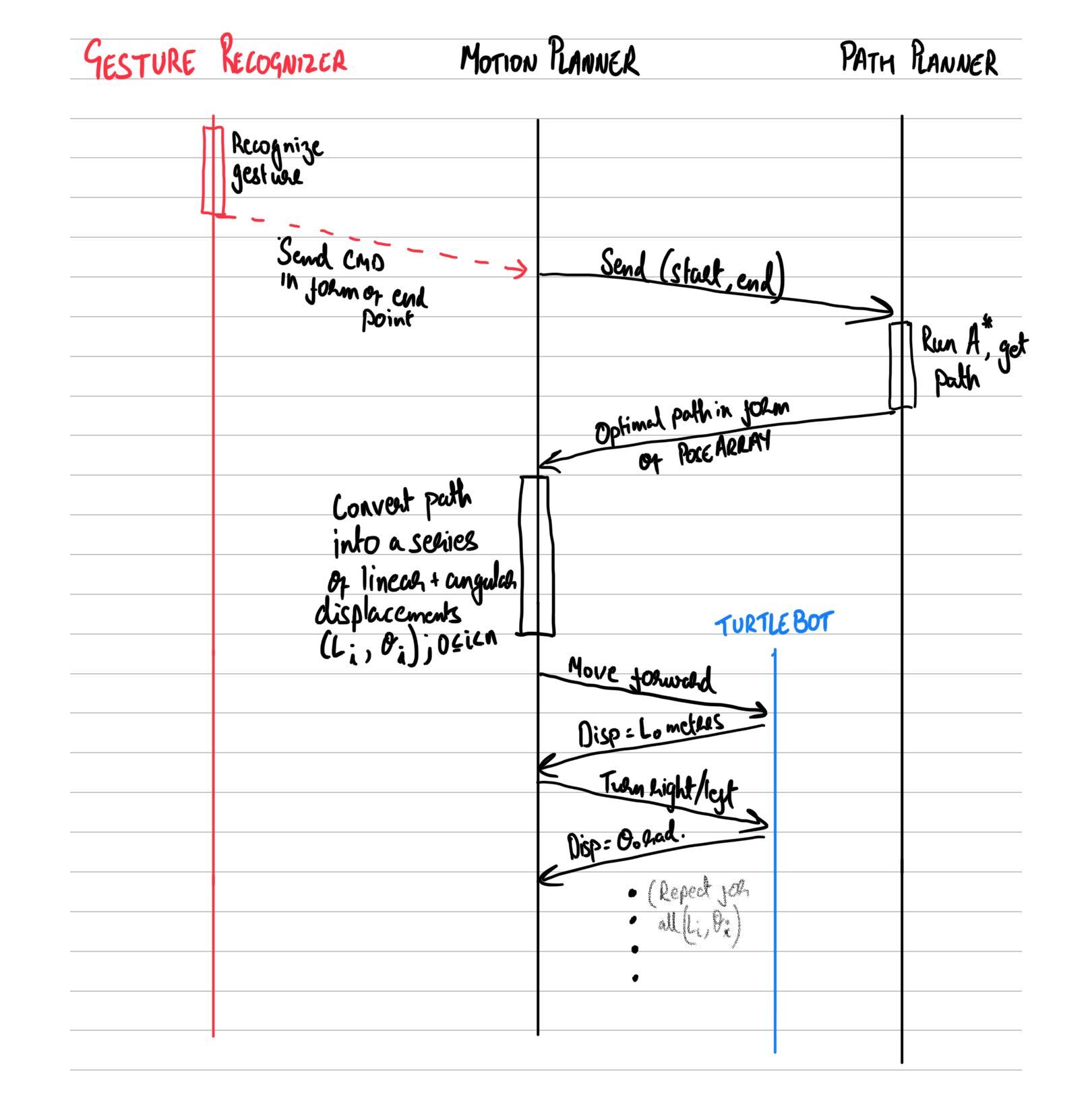 GitHub - andrekabir/Robotics-Final
