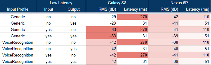 Very low input level using Low Latency and Generic input profile on ...