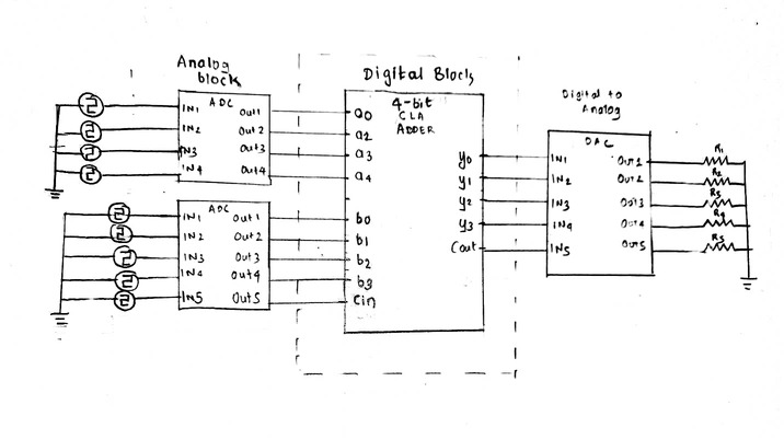 GitHub - pavang19/4-bit-Carry-Look-Ahead-Adder: This repository ...