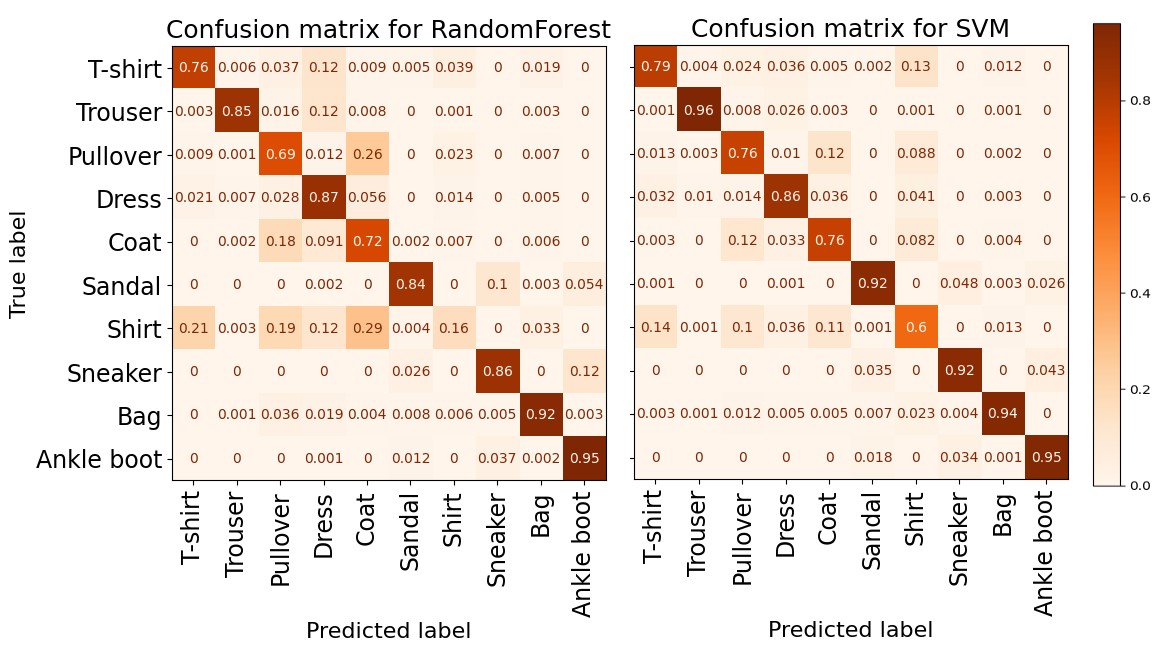 GitHub - PashaIanko/Kaggle.ClothesClassifier: Fashion MNIST dataset ...