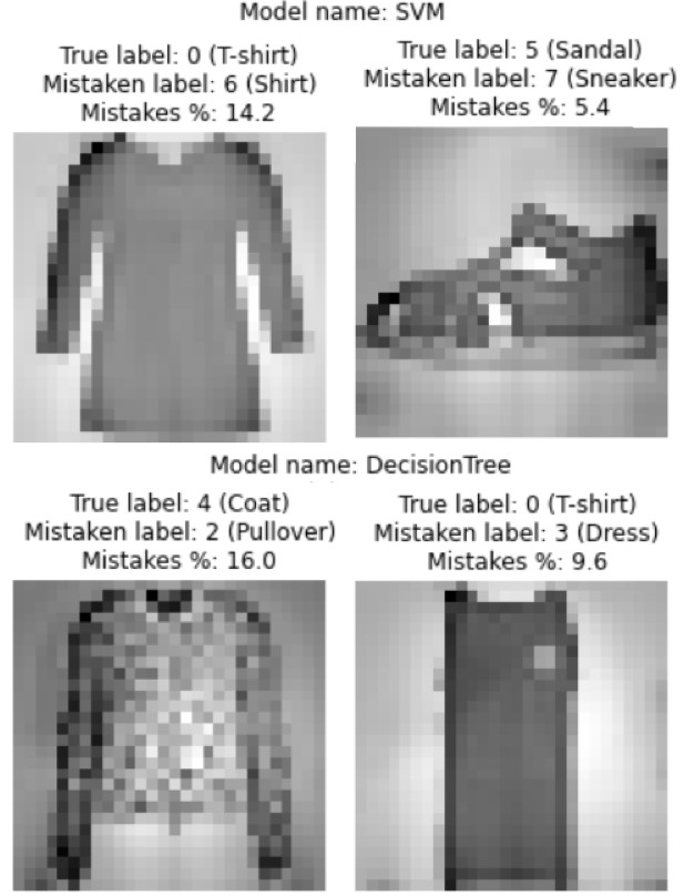 GitHub - PashaIanko/Kaggle.ClothesClassifier: Fashion MNIST dataset ...