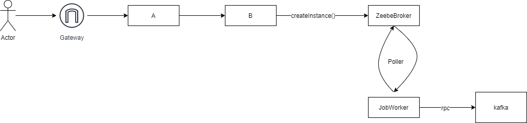 Design and implementation of `zeebe-client-plugin` · Issue #7360 · apache/skywalking · GitHub