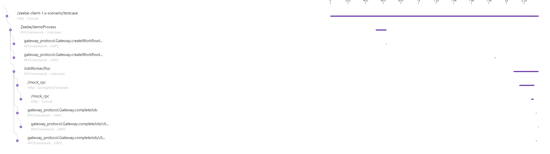 Design and implementation of zeebe-client-plugin · Issue #7547 · camunda/camunda · GitHub