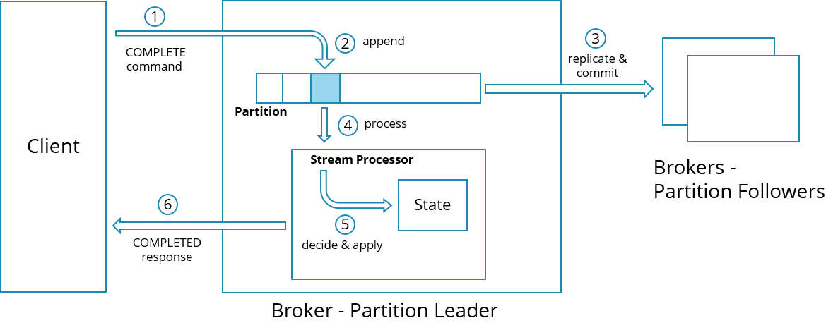 Design and implementation of `zeebe-client-plugin` · Issue #7360 · apache/skywalking · GitHub