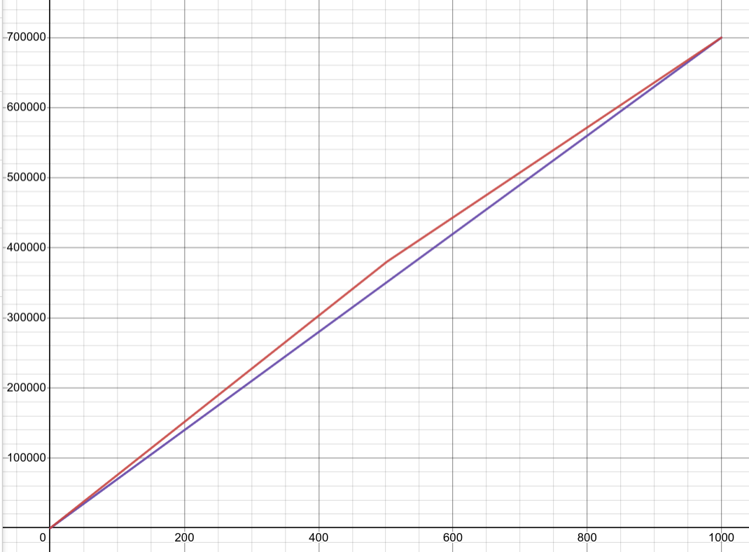 Proposal to give bonus score based on miss count · ppy osu · Discussion ...