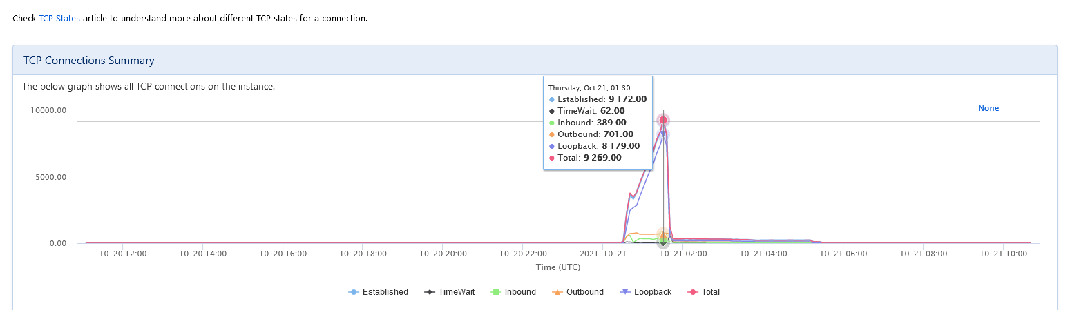 High Number of LoopBack Connection · Issue #37738 · dotnet/aspnetcore · GitHub