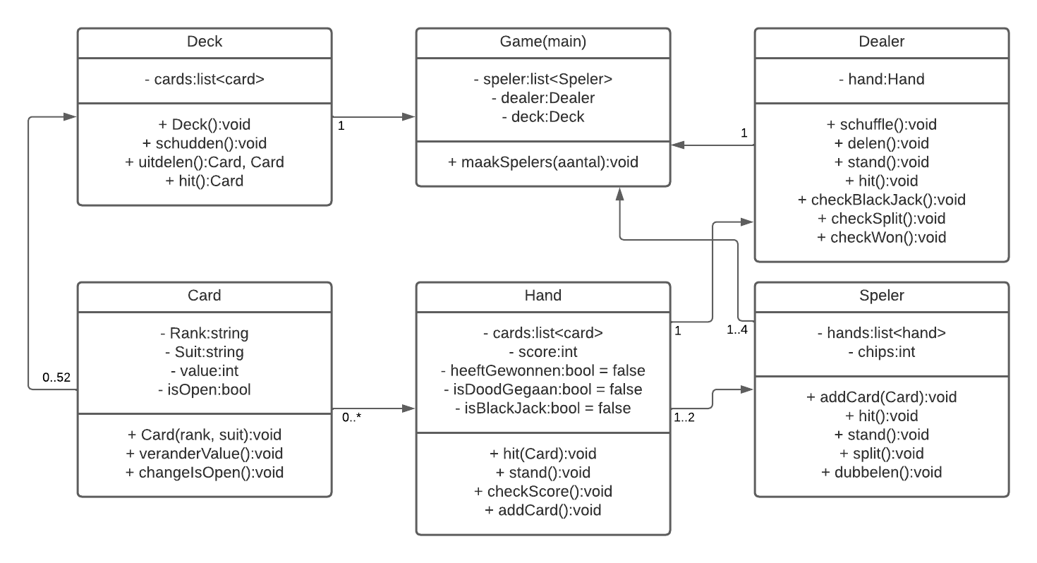 GitHub - IrisReijnen/BlackJack