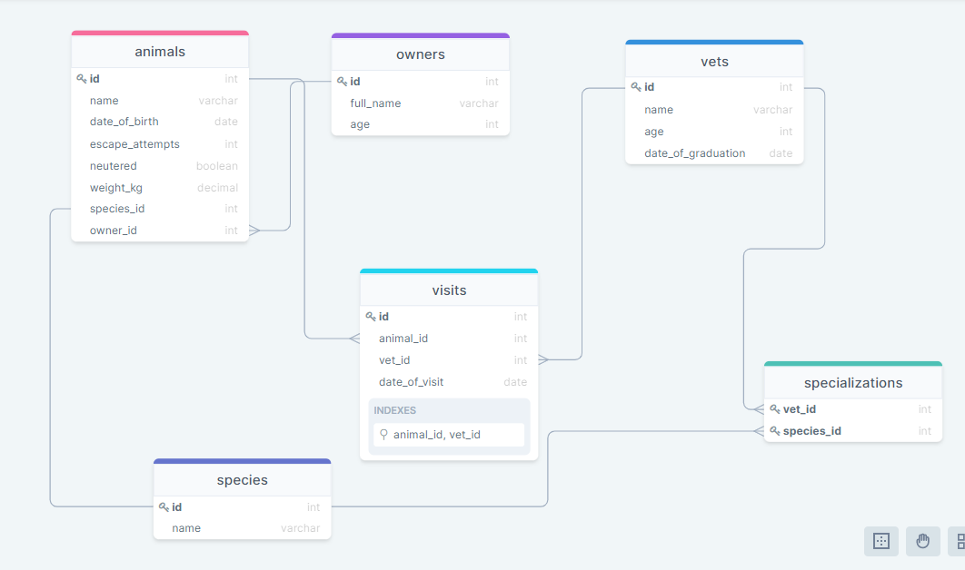 GitHub - deyemiobaa/vet-clinic-db