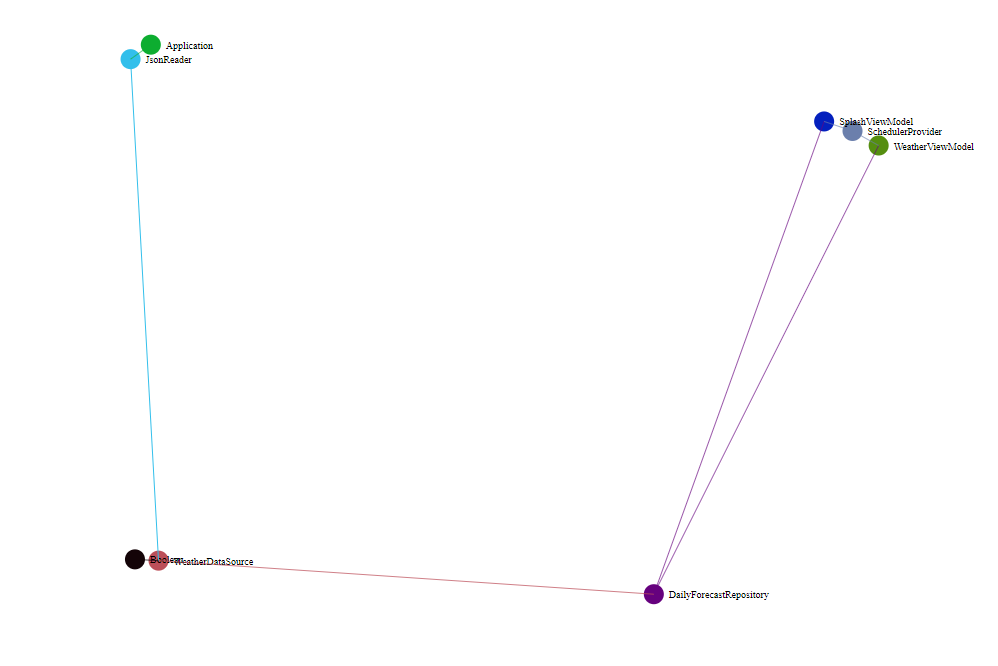 Dependency Graph Generator · Issue #479 · InsertKoinIO/koin · GitHub