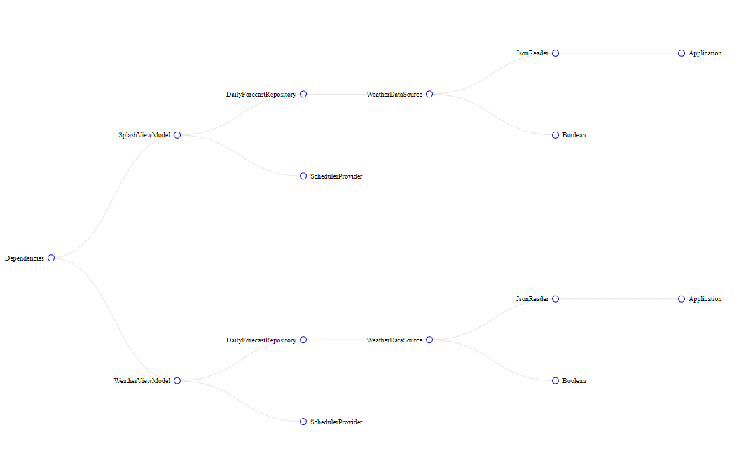 Dependency Graph Generator · Issue #479 · InsertKoinIO/koin · GitHub
