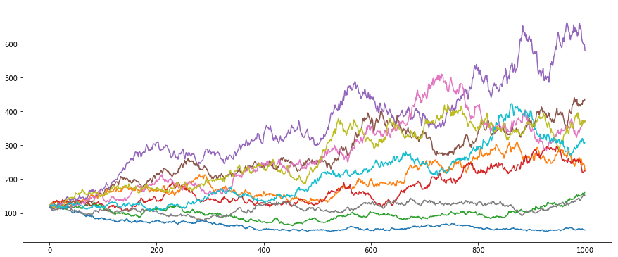 GitHub - chinmay7g/Monte-Carlo-Simulation-for-Stock-Prediction-CAPM-metrics