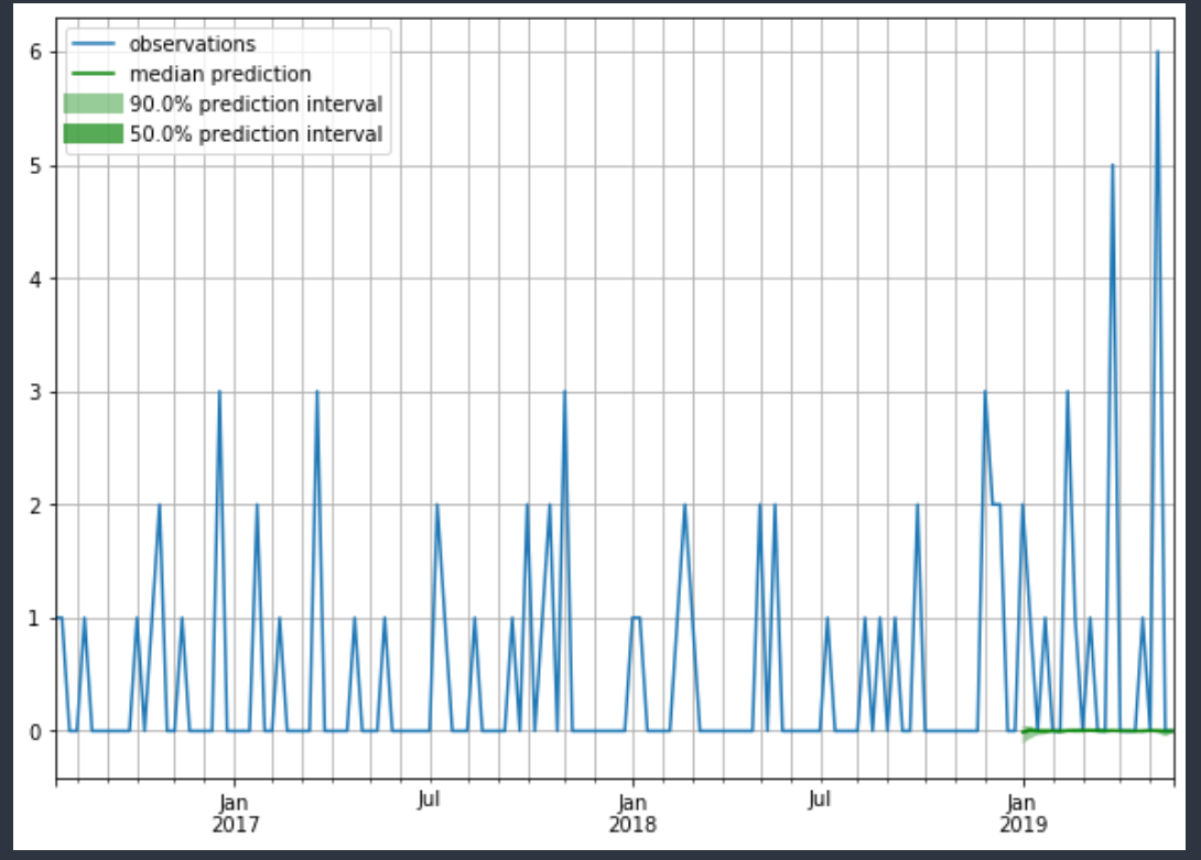 Optimizing DeepAR for large sets of sparse time series? · Issue #302 · awslabs/gluonts · GitHub