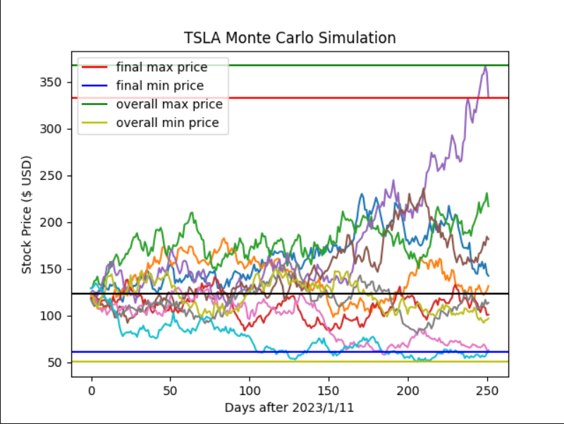 GitHub - Anthony3301/Monte-Carlo-Stock-Simulator
