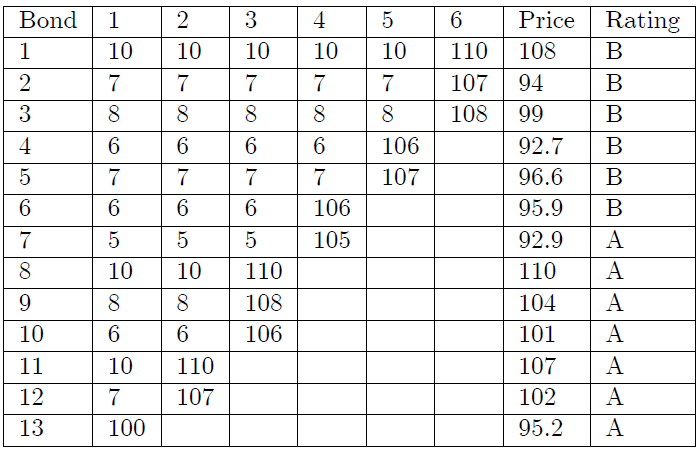 GitHub - ashutoshdesai/Optimal_Bond_Portfolio: Find the lowest-cost ...