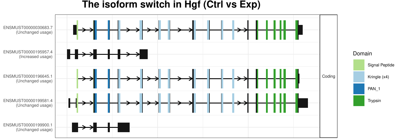 switchPlot questions · Issue #58 · kvittingseerup/IsoformSwitchAnalyzeR · GitHub