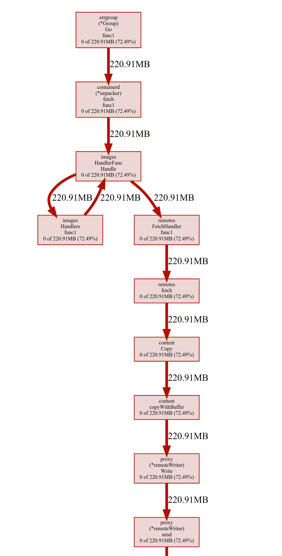 profiling: image pulling causes lots of allocations · Issue #4684 · siderolabs/talos · GitHub