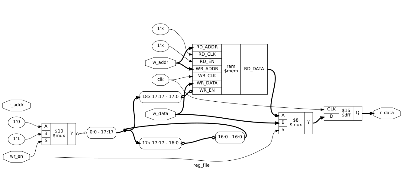Memory Inference Fails For Read After Write · Issue 1087 · Yosyshqyosys · Github