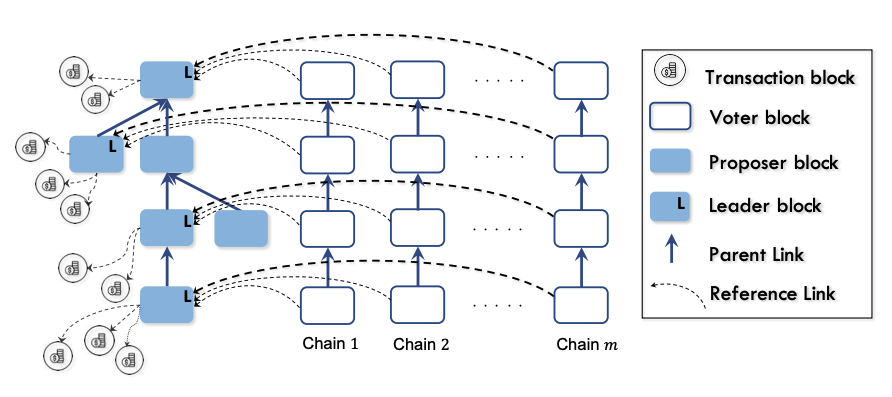 Parallel chain protocols for fast confirmation · consensus-shipyard ... Parallel chain protocols for fast confirmation · consensus-shipyard ...