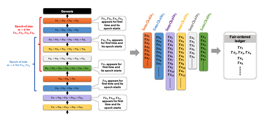 Order-Fair Consensus in the Permissionless Setting · consensus-shipyard ... Order-Fair Consensus in the Permissionless Setting · consensus-shipyard ...