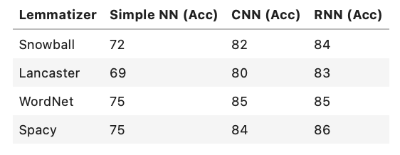 GitHub - ibrisa/NLP-Movie-Sentiment-Analysis-With-NN-CNN-RNN: Movie ...