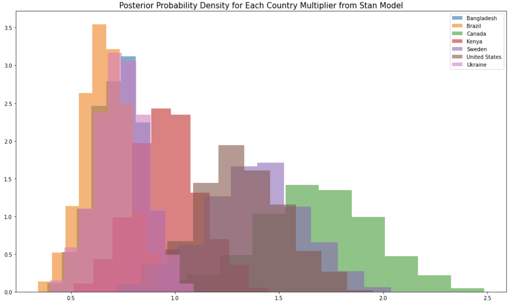 Github Ibrisamodeling Grocery Prices In Seven Countries Using Bayesian Statistics Using 