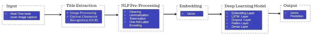 Github Samhithachowdary Book Genre Classification Using Natural