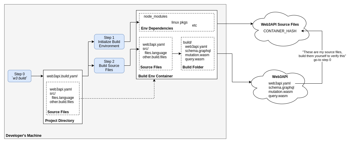 Reproducible Build Pipeline · Issue 121 · Polywrap Wrap Cli · Github