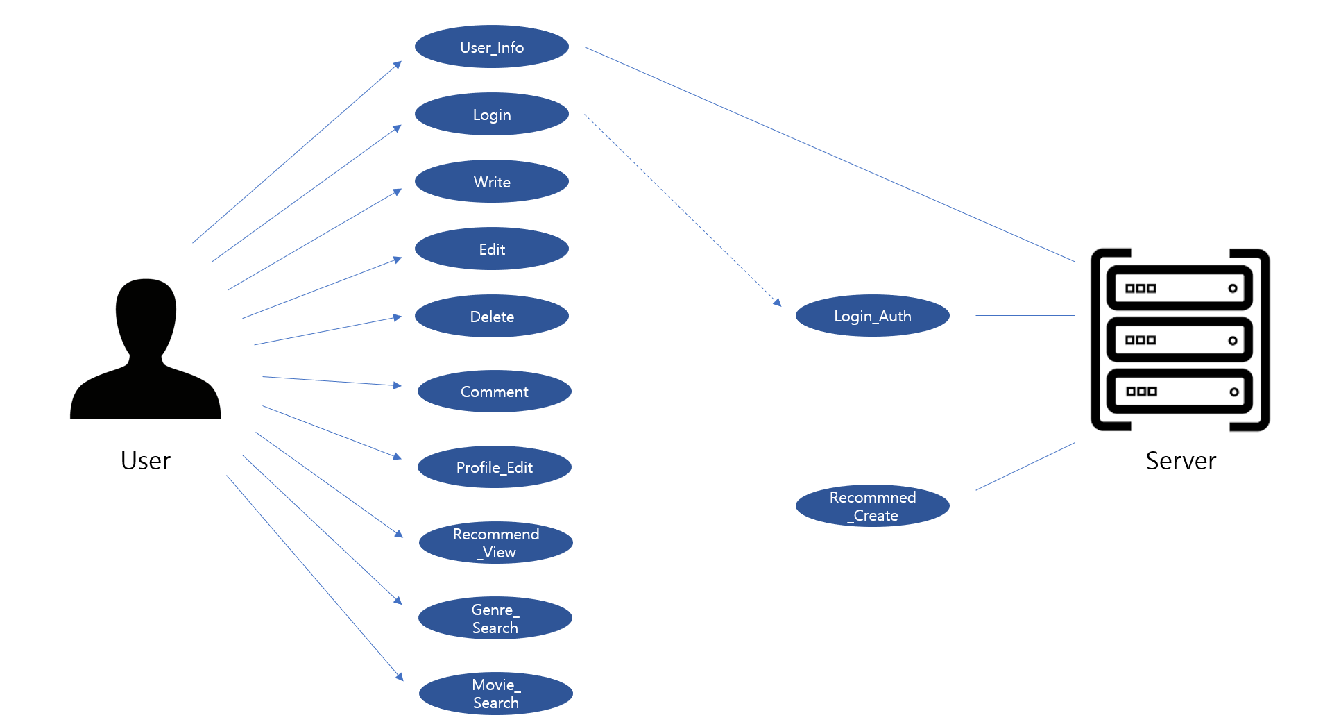 GitHub - na86421/MovieRecommend: MovieRecommend Website