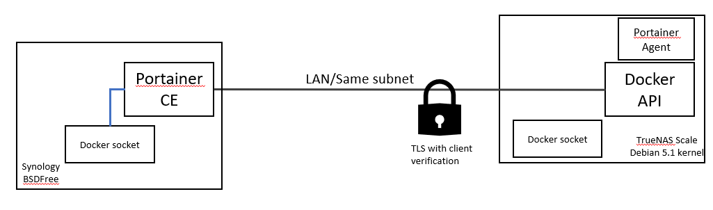 Can create Stack - Can't connect to the container · Issue #6206 · portainer/portainer · GitHub