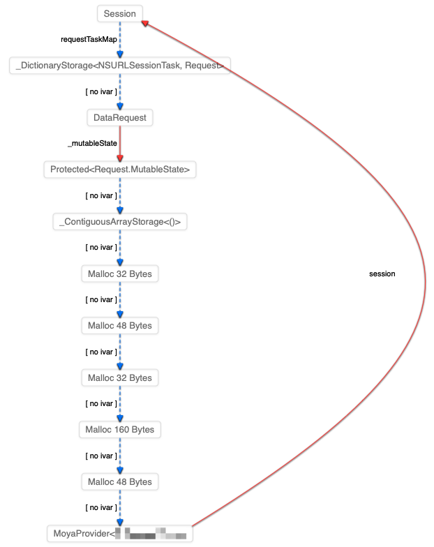 provider and session memory leaks? · Issue #2287 · Moya/Moya · GitHub
