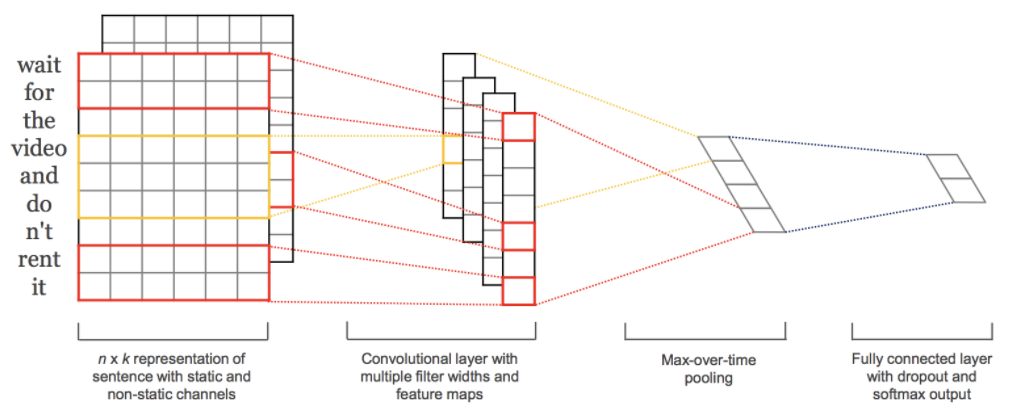 Github Garganm1cnn Rnn Comparison On Sequence Learning Nlp