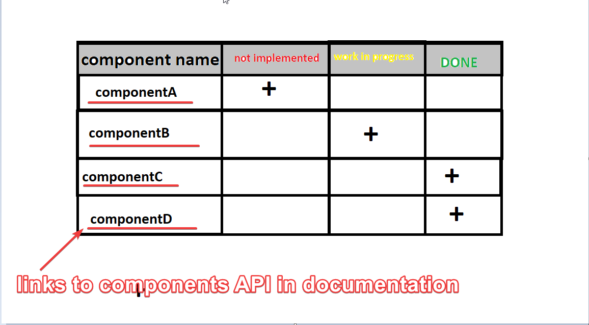 Add full list in main page of repo in what state are components · Issue #1301 · bootstrap-vue ...