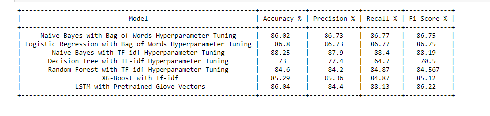 GitHub - Shwetankrok/Amazon-Fine-Food-Reviews_Text_Classfication ...