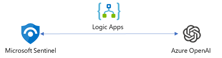 GitHub - hisashin0728/SentinelAzureOpenAI: Microsoft Sentinel / Azure ...