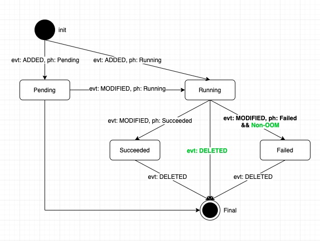 PodManager Statemachine · Issue #2395 · sql-machine-learning/elasticdl · GitHub
