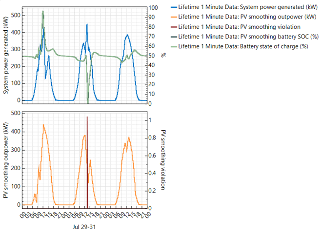 PV Smoothing outpower lags gen by 24 hours · Issue #814 · NREL/ssc · GitHub