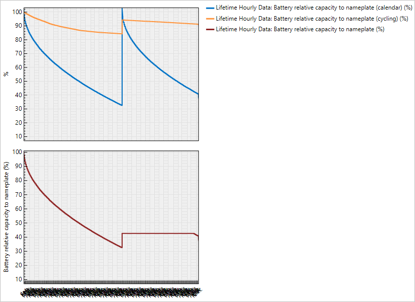 Lifetime battery degradation resets to 100% for small augmentation · Issue #974 · NREL/ssc · GitHub