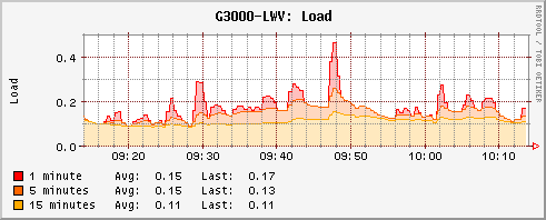 luci-app-statistics: load view is porbably misleading · Issue #3301 ...