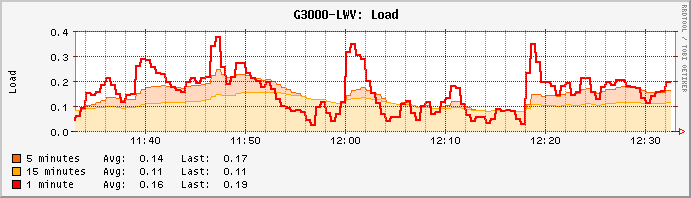 luci-app-statistics: load view is porbably misleading · Issue #3301 ...