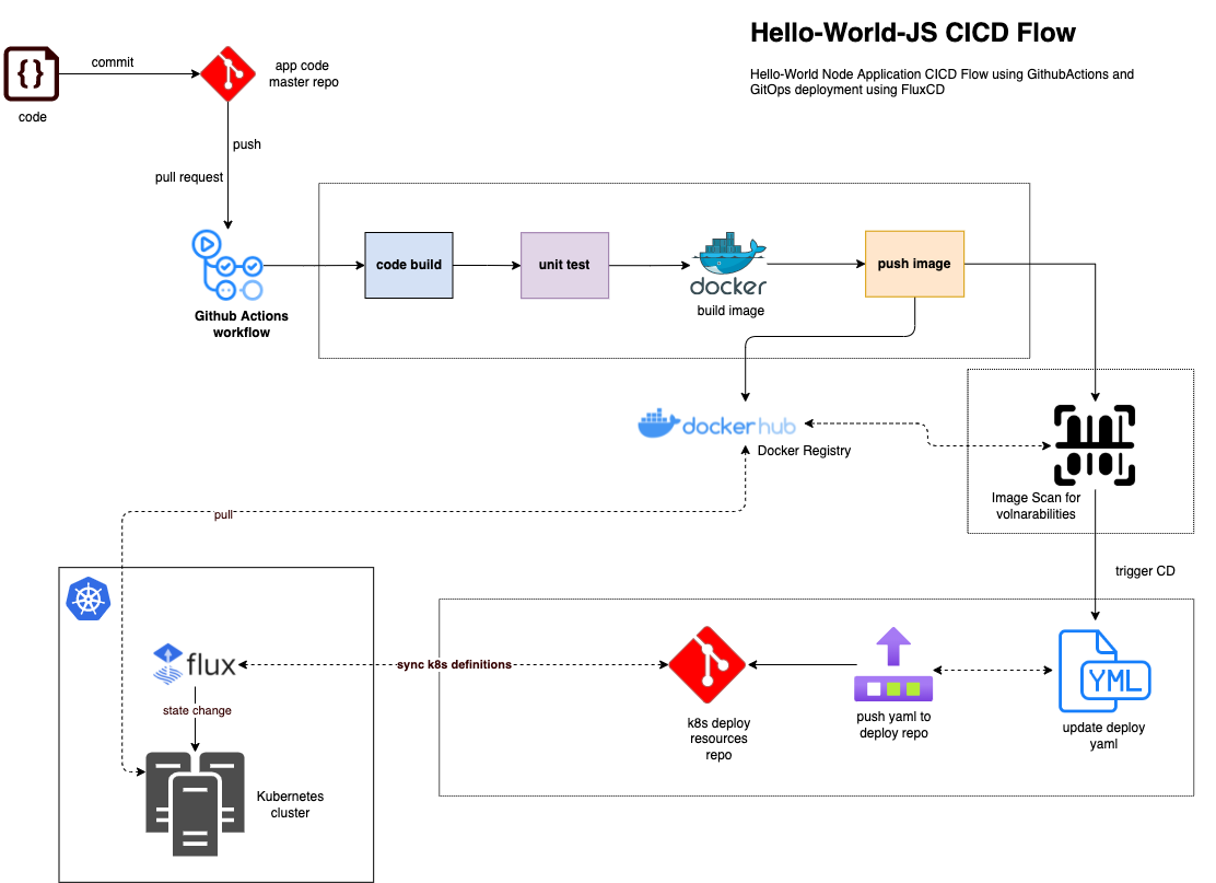 GitHub - ramanagali/hello-world-js