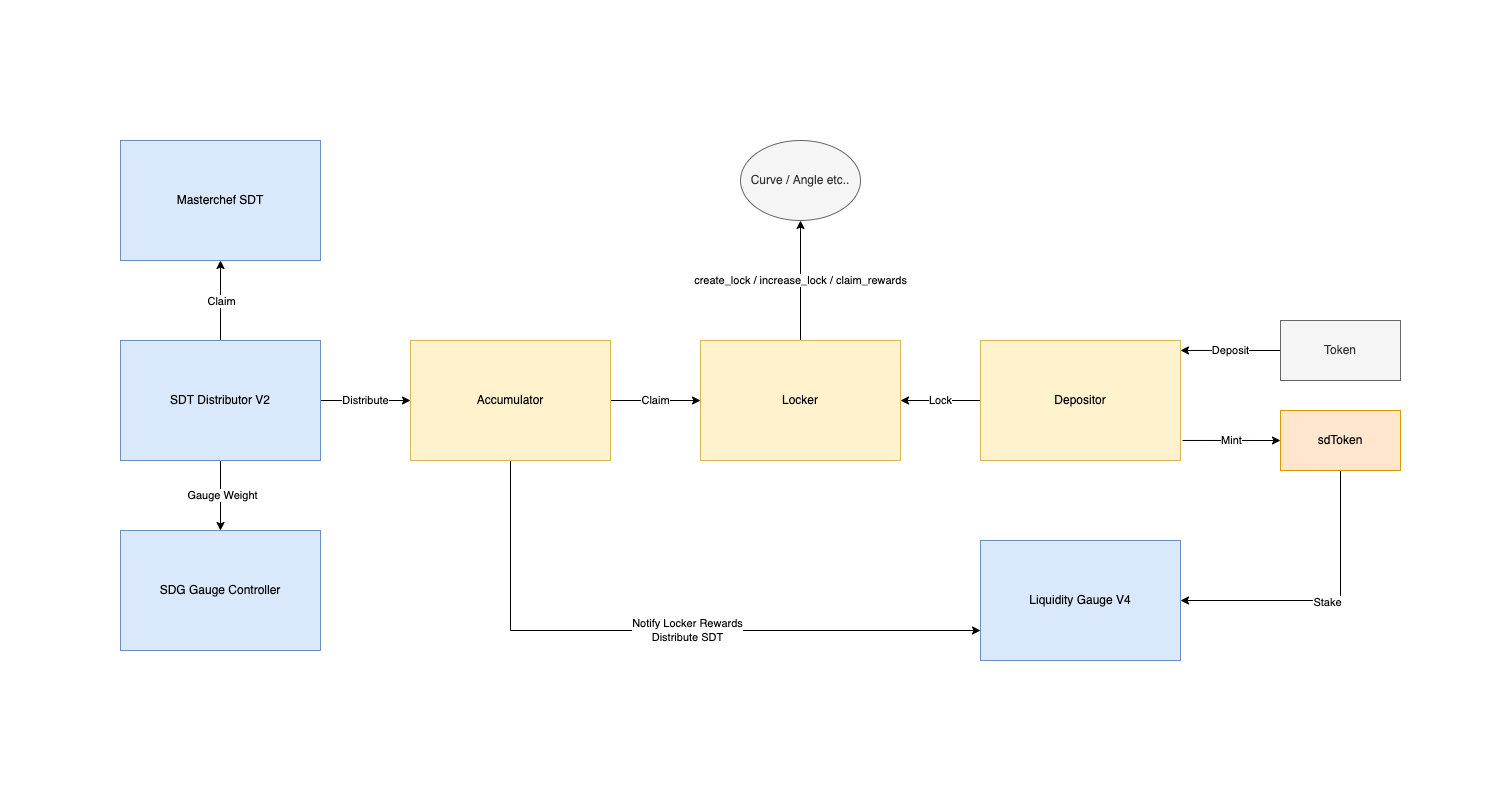GitHub - stake-dao/LiquidLockers-contracts