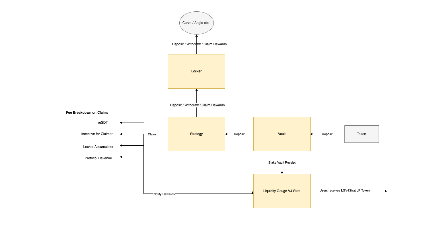 GitHub - stake-dao/LiquidLockers-contracts