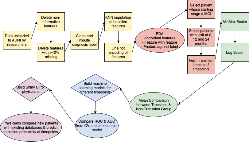 GitHub - sjcxie/94887_AlzheimersDisease: Contains the codes and dataset ...