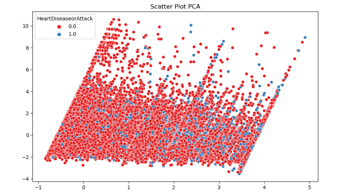 GitHub - kmnvz-mayvez/Reduction-PCA-machine-learning: [Unsupervised learning] prediction heart ...