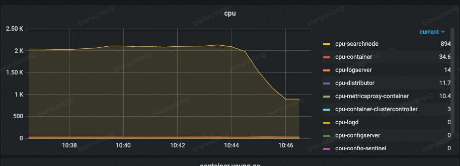 query timeout after new index warmed up and switched in · Issue #19495 · vespa-engine/vespa · GitHub