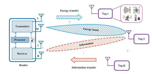 GitHub - Souflle/WPBC_Simulation: Simulate Wirelessly Powered Backscattering Communication (WPBC ...