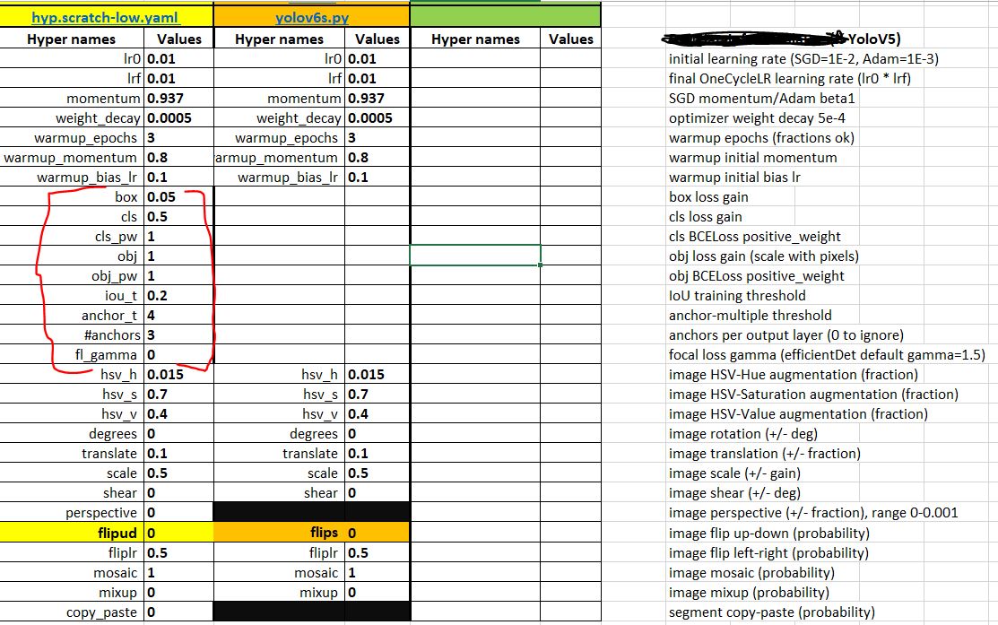 YoloV6 Hyperparameter explanation · Issue #713 · meituan/YOLOv6 · GitHub