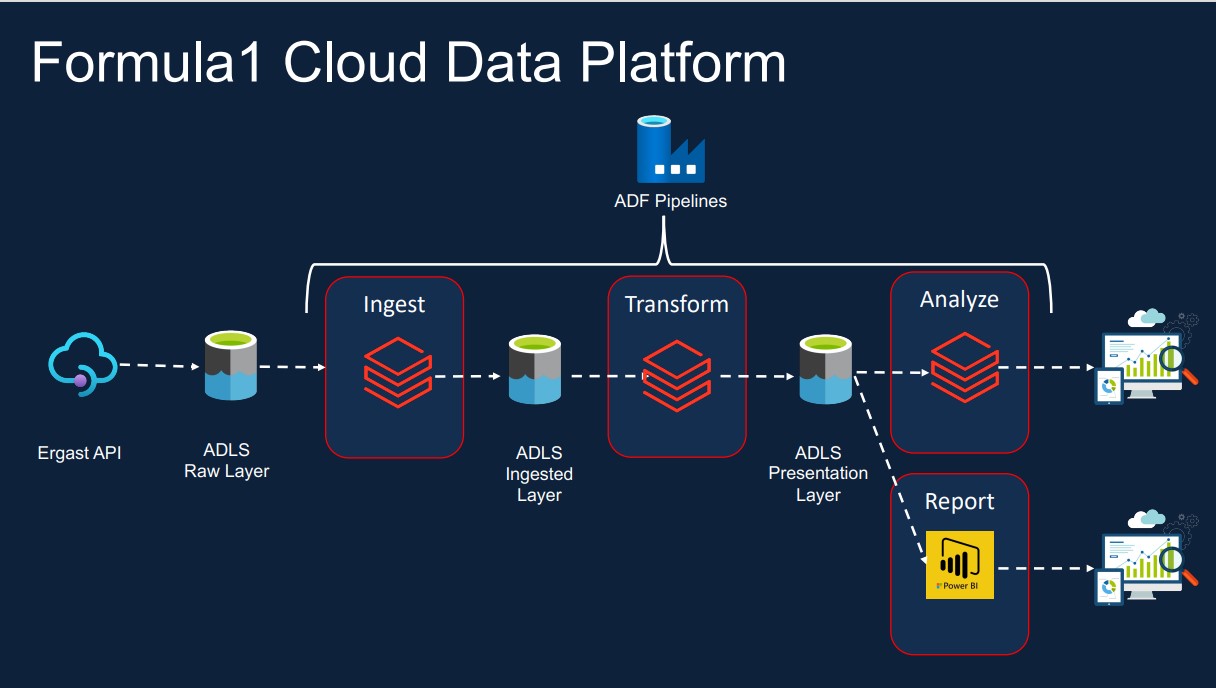 GitHub - Muhyd33n/Formula1RacingProject: Real World Project on Formula1 Racing using Azure ...
